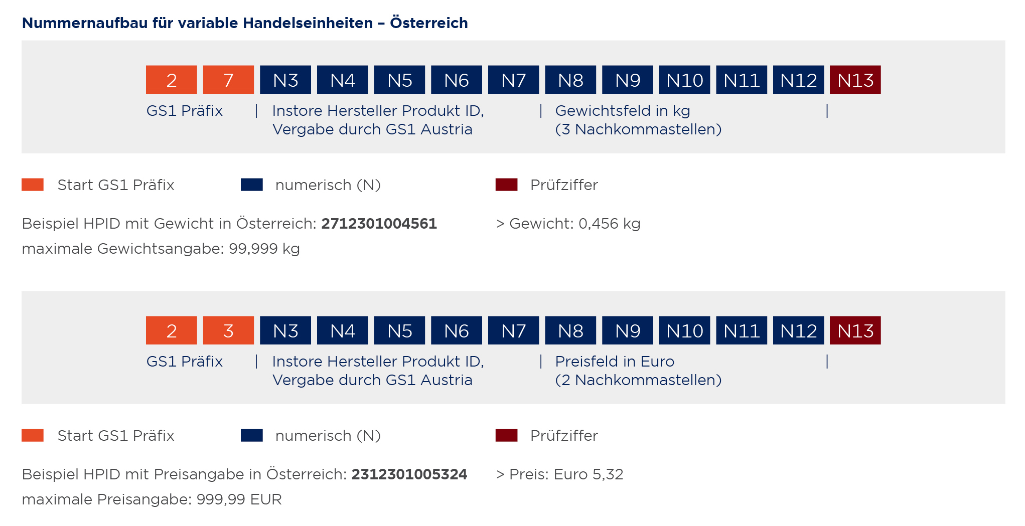 Identifikationsnummern, die nur in Österreich gelten